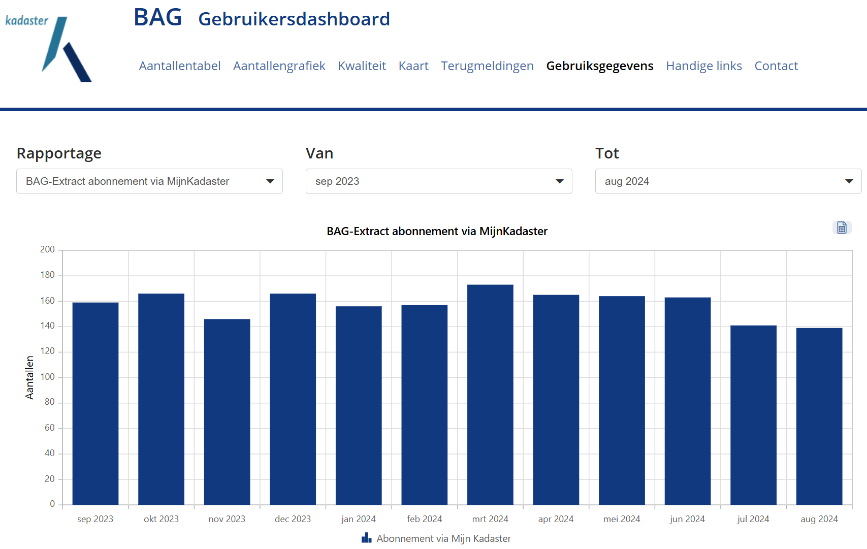 TEST Praktijkhandleiding BAG: gebruikersdashboard-inleiding
